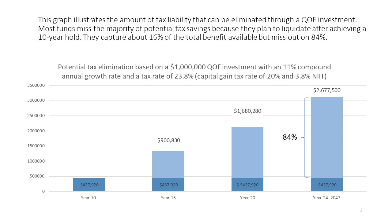 Opportunity Zone Tax Strategies - PARK VIEW OZ REIT